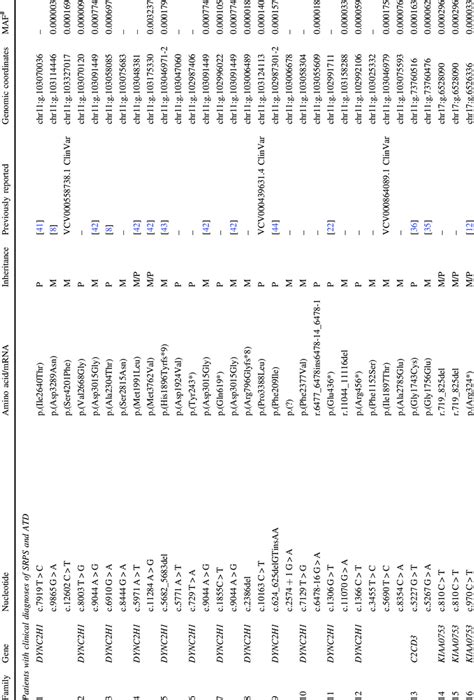 Disease Causing Variants And Cnvs Identified In The Skeletal Ciliopathy