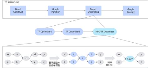tf adapter简介 入门学习 tensorflow 1 15网络模型迁移和训练 cann商用版7 0 0开发文档 昇腾社区