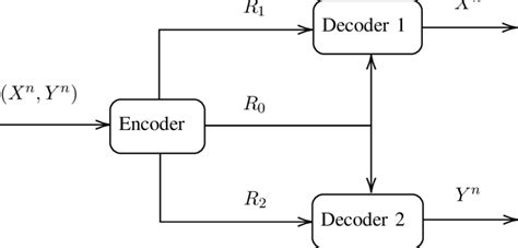Gray Wyner Coding System Download Scientific Diagram