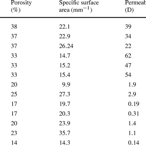 Porosity Specific Surface Area And Permeabilities For A Set Download Table