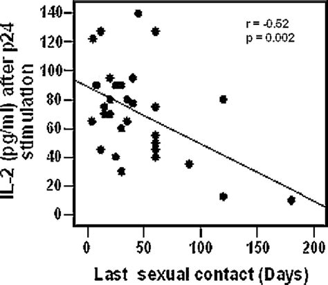 Correlation Between The Time Since The Last Unprotected Sexual Exposure Download Scientific
