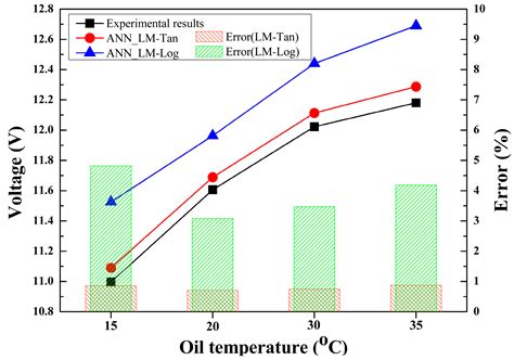 Artificial Neural Network Modeling To Predict Thermal And Electrical Performances Of Batteries