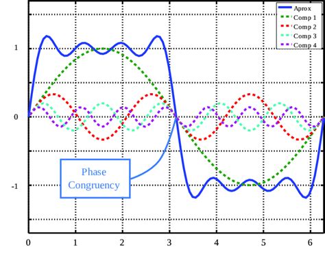 Fourier Components A N Of A Square Signal Approximation Download Scientific Diagram