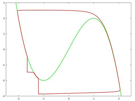Evolution Of ϕ 2 U 2 V 2 As A Function Of Time α 11