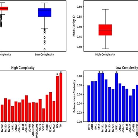 Upper Panel Boxplots Of The Global Efficiency Values Left Side And