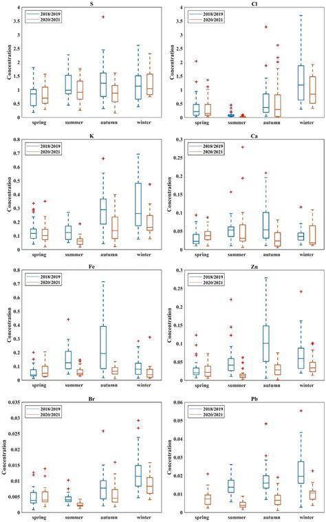 box plots with interquartile spans and median minimum maximum values