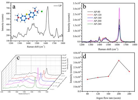 Raman Spectra Of Mb Molecules Deposited On A Up B D Ag Coated Download Scientific Diagram