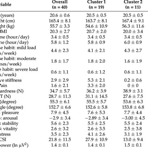 Characteristics Of Each Variable In Each Cluster Download Scientific
