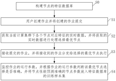 a computing cluster node scheduling method device equipment and