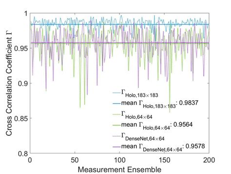 Cross Correlation Coefficients Based On 200 Fiber Output Facet Images