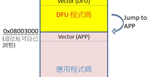 應用 STM32 DFU Device Firmware Upgrade
