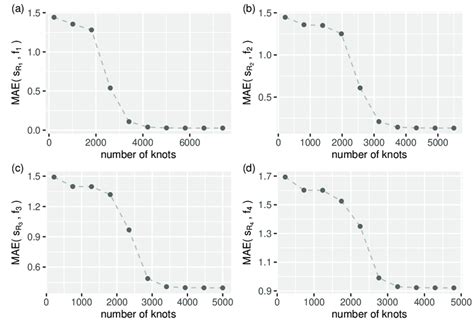 Approximation Mean Absolute Error Equation 28 As A Function Of