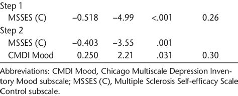stepwise hierarchical regression predicting subjective cognitive