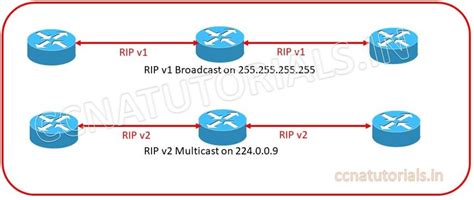 Rip Routing Information Protocol Tutorial For Ccna Ccna Tutorials