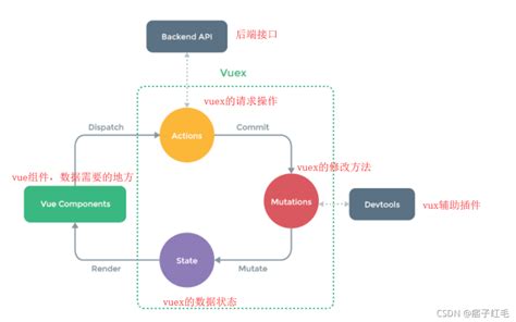 Vuex基本初识vue Actions Context Csdn博客