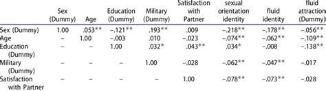 Correlations Of Predictor Variables Download Scientific Diagram