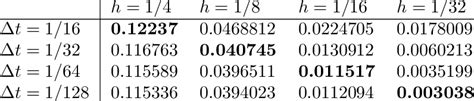 The L 2 L 2 Norm Of The Error In Experiment 3 Download Table