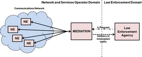 figure 2 1 from lawful interception for internet protocol ip