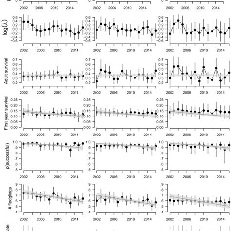 Population Growth Rate Population Size And Demographic Rates Of The
