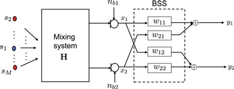 Ica Based Bss For An Underdetermined Scenario Download Scientific