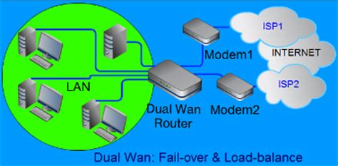 Dual Wan