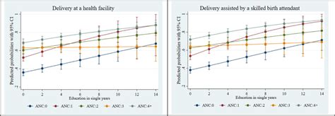 Adjusted Predictions For Institutional Delivery Care Utilization By Anc