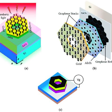 Proposed Geometry Of Graphene Metal Hybrid Nanoantenna A Top View Of Download Scientific