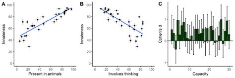 Results Of Study 3 A The Rated Likelihood Of A Capacity Being Innate Download Scientific