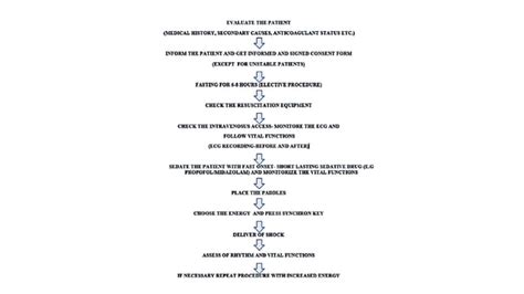Cardiac Defibrillation And Cardioversion Principles And Basics Accc 2024
