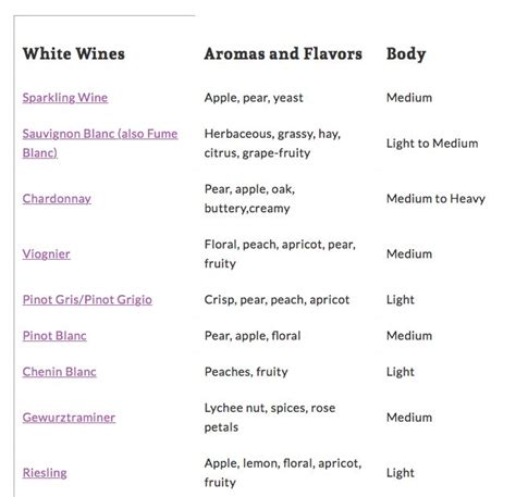Pin By Nick Estes On Wine Pinot Blanc Sauvignon Blanc Viognier