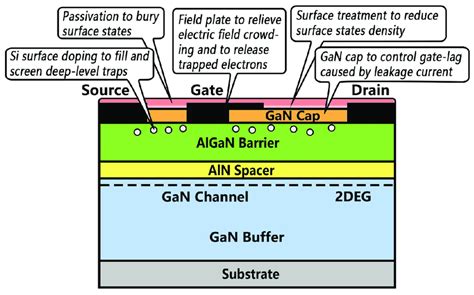 Common Methods For Suppressing Rf Dispersion In Algangan Hemts Download Scientific Diagram