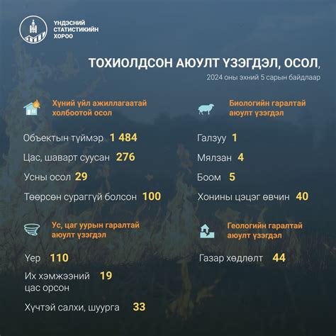 Аюулт үзэгдэл ослын улмаас нийт 22 тэрбум төгрөгийн хохирол учирчээ