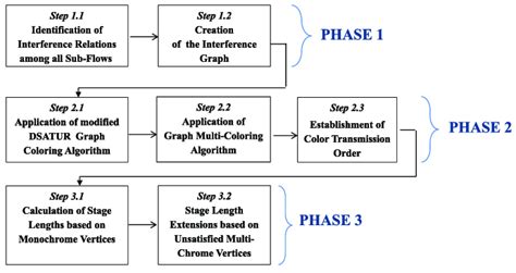 Multi Criteria Scheduling Algorithm Phases Download Scientific Diagram