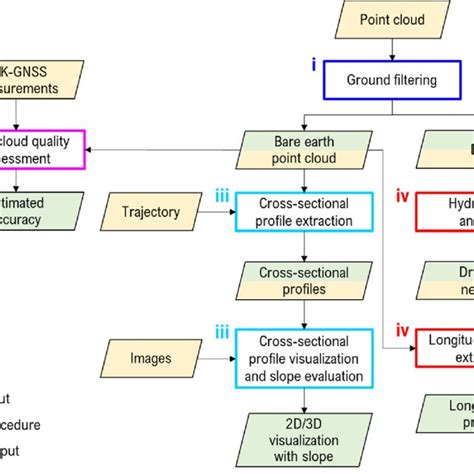 Main Steps Of The Proposed Framework For Point Cloud Quality Assessment Download Scientific