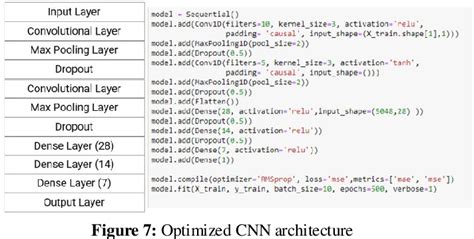 Figure 7 From Movie Rating Prediction Using Convolutional Neural Network Based On Historical