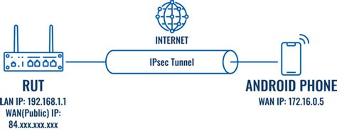 Setting Up An IPsec Tunnel Between RUT And Android Phone Teltonika Networks Wiki