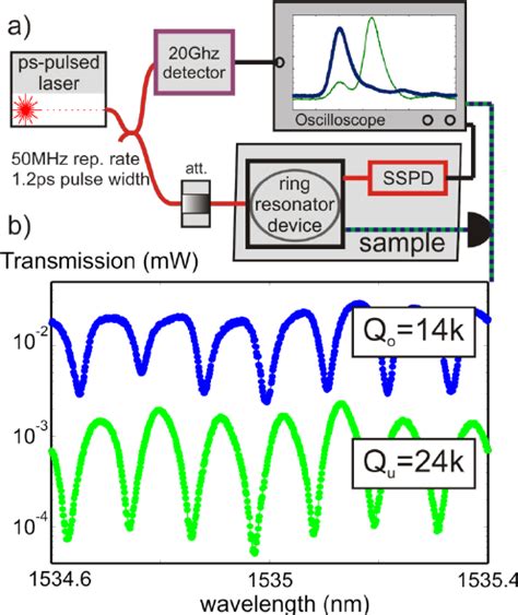 A Setup For The Ballistic Photon Transport Measurement With Single Download Scientific