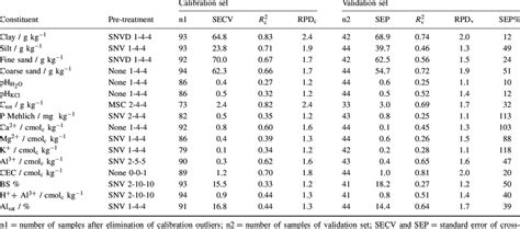 Calibration And Validation Statistics Of Physical And Chemical