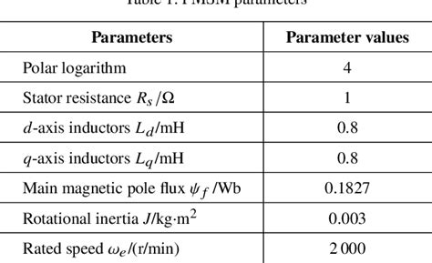 Table 1 From Parameter Identiﬁcation Of Pmsm Based On Dung Beetle