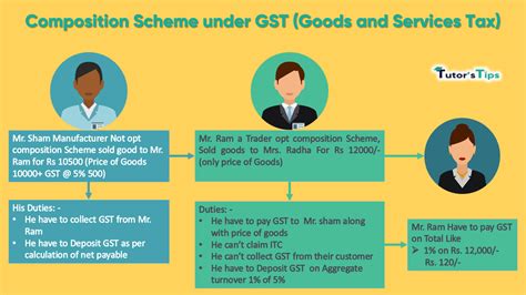 Composition Scheme Under GST Goods And Services Tax Tutor S Tips