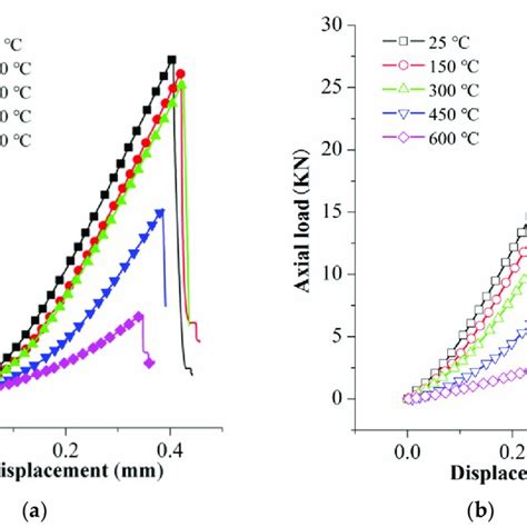 Load Displacement Curves Of Naturally And Liquid Nitrogen Cooled