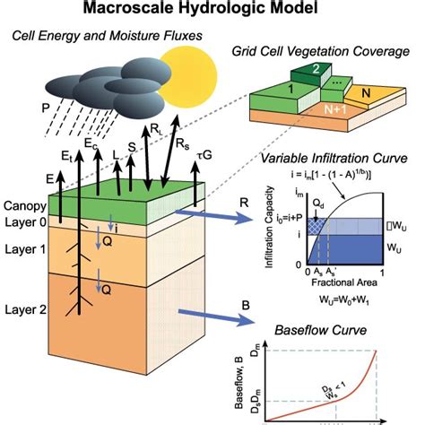 1 Schematic Diagram Of Variable Infiltration Capacity Vic Download Scientific Diagram