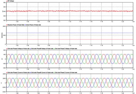 Simulation Results Of Hvdc Download Scientific Diagram