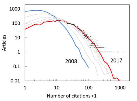 Evolution Of The Citation Distribution Of The Empirical Dataset