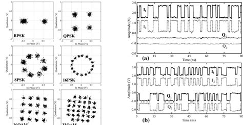 Measured Demodulation Signals Of I And Q Versus Time A Bpsk And B Download Scientific
