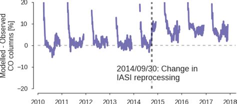 The Difference Between Satellite Retrieved Mopitt Co Columns And Mopitt Download Scientific