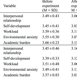 Gender Differences Before And After The Experiment Download Scientific Diagram