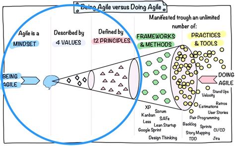 Setting An Agile Mindset Goes Beyond Just Following Practices Or