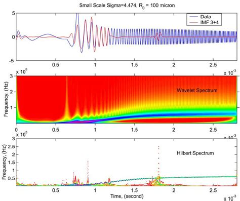 Pressure Signal Wavelet And Hilbert Transforms For A 100 μ M Bubble In Download Scientific