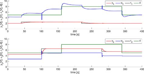 simulated discrete time control responses when using decoupling and